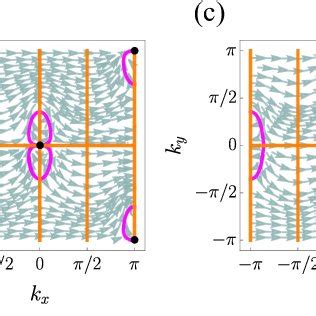 Figure S The stream plot of the vector field Re η Im η depicted Download Scientific