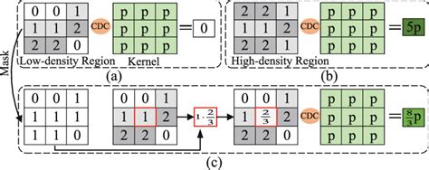 A And B Depict Examples Of Cdc Convolution Acting In Low Density Download Scientific