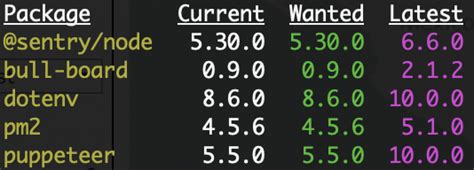Javascript Npm Update Not Updating All The Outdated Modules Stack Overflow