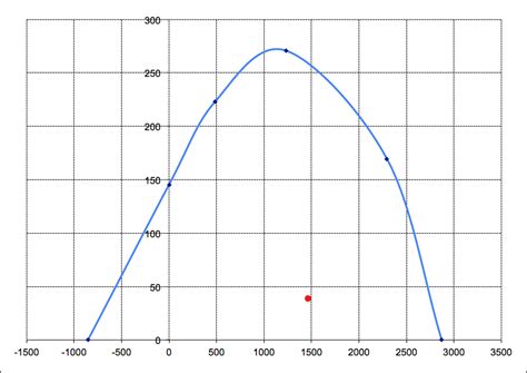 Iphone How To Add A Single Point To A Linechart In Ios Charts Stack