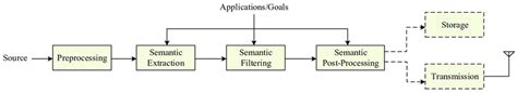 the task oriented semantic signal processing framework [16] download