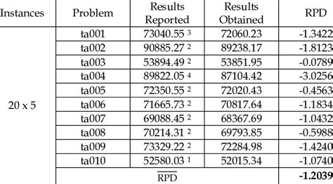 sample results for total flowtime download table