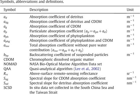 Table 1 From An Algorithm To Retrieve Absorption Coefficient Of Chromophoric Dissolved Organic