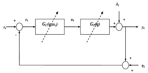 Common Controller Design Scenario Download Scientific Diagram