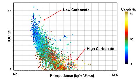 9 Crossplot Of P Impedance Versus Toc Calculated From Well Log Data Download Scientific