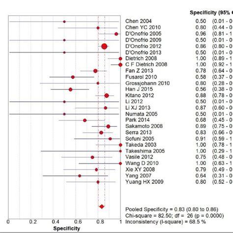 The Forest Chart Summary For Pooled Diagnostic Odds Ratio Download Scientific Diagram
