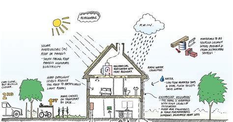 How To Design A Low Carbon Building Opinion Building Design
