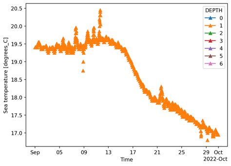 Dfs0 Cmems In Situ Data Mike Io