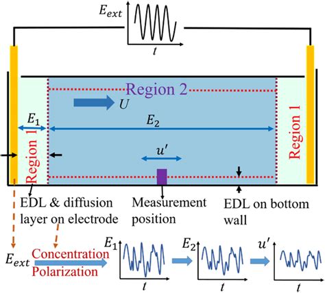Schematic Diagram Of Nonlinear Oeof And Its Velocity Fluctuation The Download Scientific