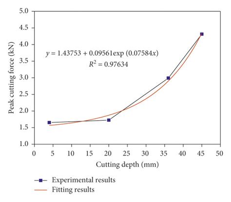 The Relationship Between Pcf And Cutting Depth Of Conical Pick