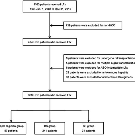 Flow Chart Of Patients Selection Download Scientific Diagram