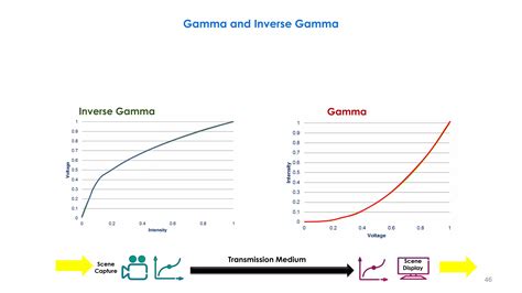 Hdr And Wcg Principles Part 1 Pdf Home Entertainment Systems Consumer Electronics