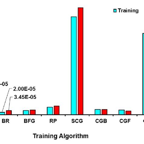 Training Algorithms Vs Mse Download Scientific Diagram