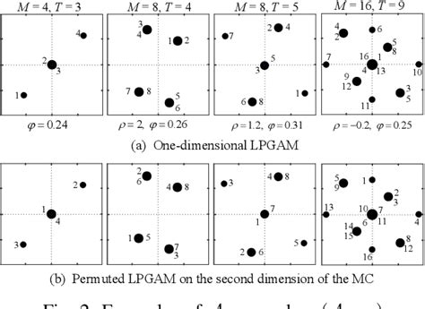 Figure 2 From A Design Of Low Projection Scma Codebooks For Downlink Satellite Internet Of