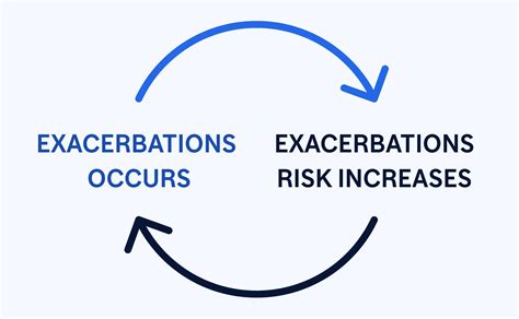 Copd Exacerbations Severity And Management Sanofi Regeneron®