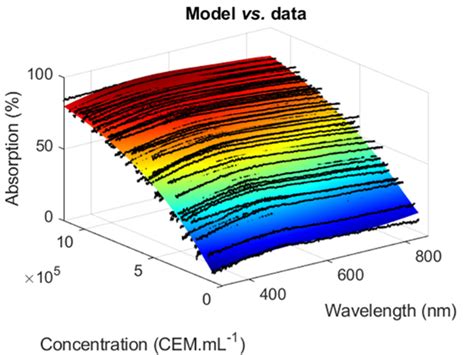 Description Of The Shape Of Cem Absorption Spectra With A Minimization
