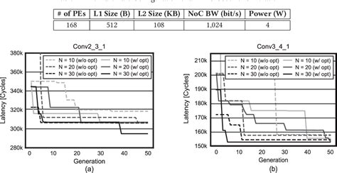 Table 1 From Implication Of Optimizing Npu Dataflows On Neural Architecture Search For Mobile