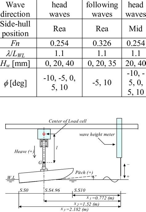 Conditions Of The Captive Model Test Download Scientific Diagram