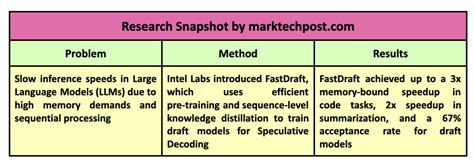 Intel Ai Research Releases Fastdraft A Cost Effective Method For Pre Training And Aligning