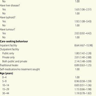 Multilevel Poisson Regression Model Of Risk Of Distress Financing Download Table