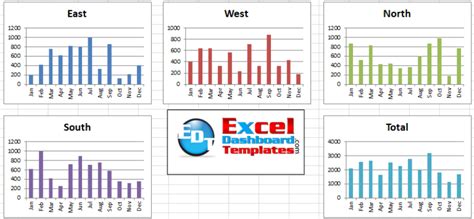 Quickest Way To Select And Align Charts For An Excel Dashboard Excel