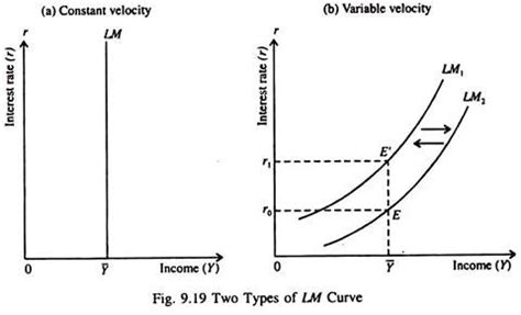 LM Curve Derivation Factors Situations Interpretation