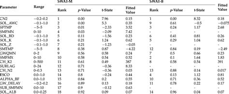 Performance Indices Of Swat M Parameters In The Ssrb Download Scientific Diagram