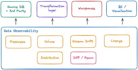 Data Observability — For Data Engineers By Jatin Solanki Dev Genius Data Observability — For Data Engineers By Jatin Solanki Dev Genius