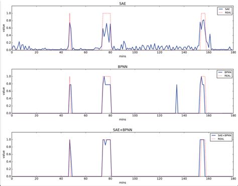 Comparison Of Sae Bpnn Experiments Download Scientific Diagram