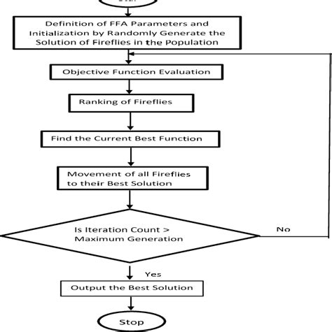 figure 1 from reactive power optimization of nigerian grid system using firefly algorithm for