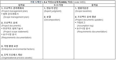 54 작업분류체계wbs 작성 실전 프로젝트 관리 Pmbok 6판