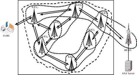 Figure 1 From Secure Authentication And Key Management Protocols For Mobile Multihop Wimax