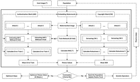 The Block Diagram Of The Optimization Phase Triple Objective Download Scientific Diagram