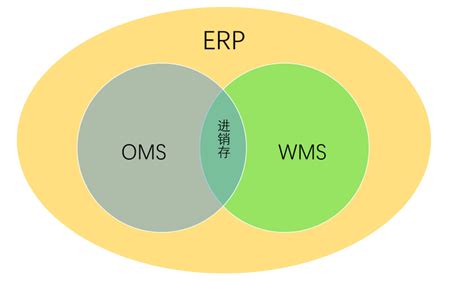 Oms和erp、wms、tms之间的关系？ 零代码知识中心 简道云