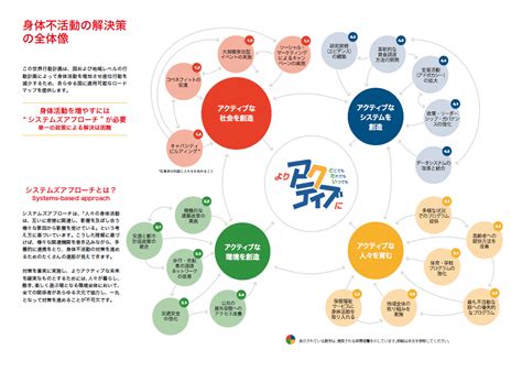 身体活動に関する世界行動計画2018 2030（gappa） E ヘルスネット（厚生労働省）