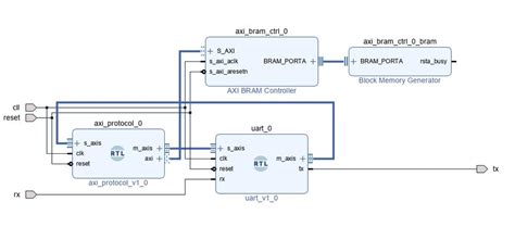 Adam Taylor On Linkedin Microzed Chronicles Integration And Debugging System