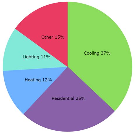 Igbpiechart 円グラフを真上 12時の方向 から開始する方法 Infragistics ナレッジ ベース