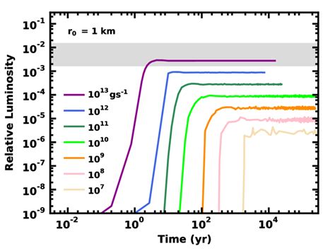 Evolution Of The Reprocessed Luminosity For Swarms Of Solids With An
