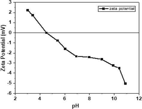 Zeta Potential Measurements For Fe3o4sio2nh2go Download Scientific