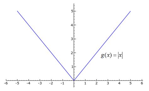 Sagemath Calculus Tutorial Differentiability
