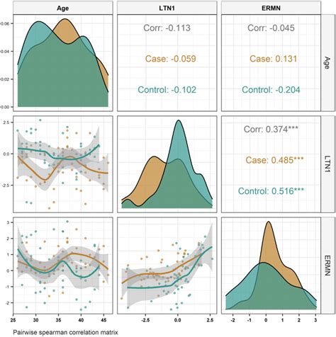 The Distribution Of Each Variable Is Shown On The Diagonal The Download Scientific Diagram