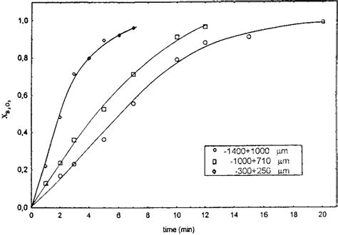 Effect Of Particle Size On The Dissolution Of Colemanite C 1952 By Download Scientific