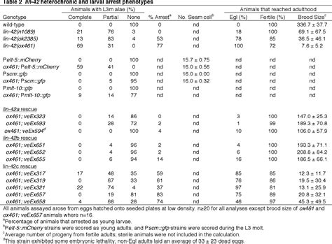Table 2 From Analysis Of A Lin 42 Period Null Allele Implicates All Three Isoforms In Regulation