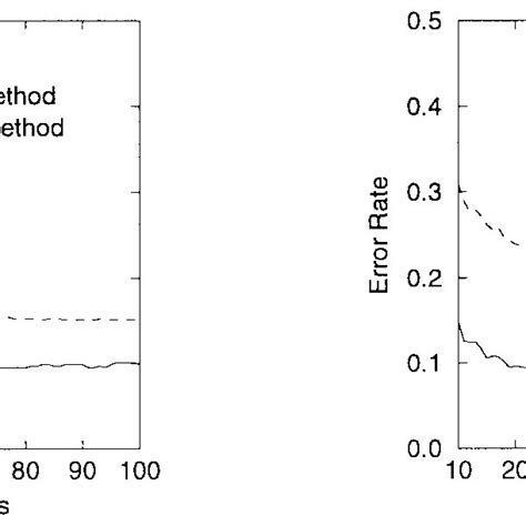 Comparison Of Error Rates Obtained With Test Scheme 1 Left And Scheme Download Scientific