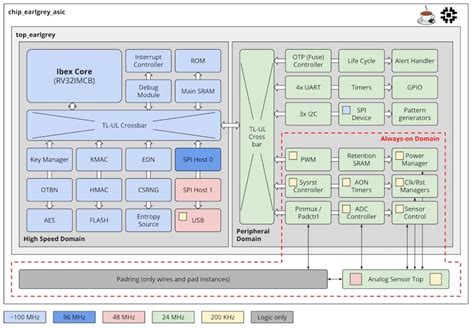 Opentitan Partners Release First Open Source Chip To Commercial Market