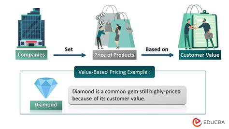 Value Based Pricing Meaning Strategy Examples And Types