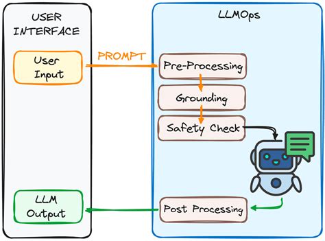 Getting Started With Llmops The Secret Sauce Behind Seamless Interactions Ai Digitalnews