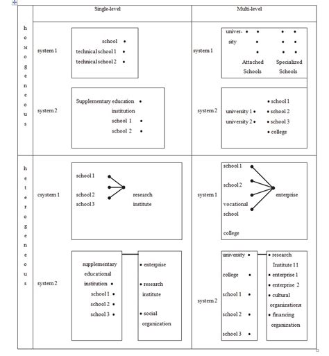Sample Configurations Of Heterogeneous Polycentric Educational Systems