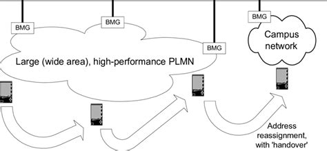 Access Network Scalability Download Scientific Diagram