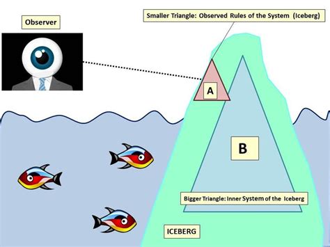 observing and defining the main axiomatic system of triangle a may